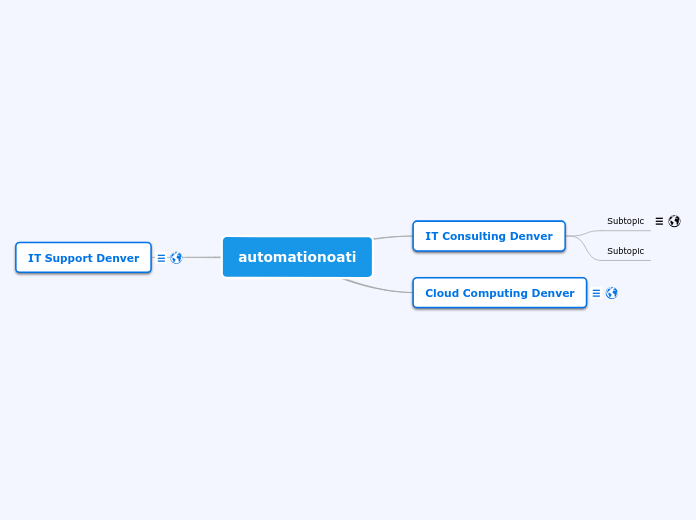 automationoati - Mind Map