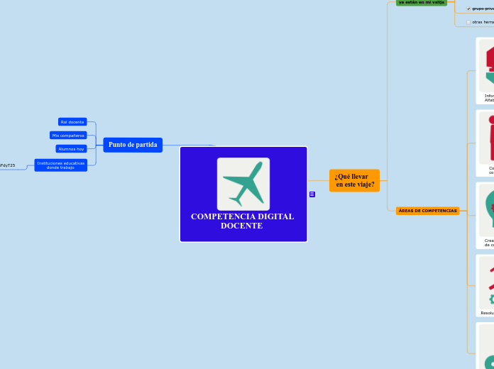 COMPETENCIA DIGITAL DOCENTE - Mind Map