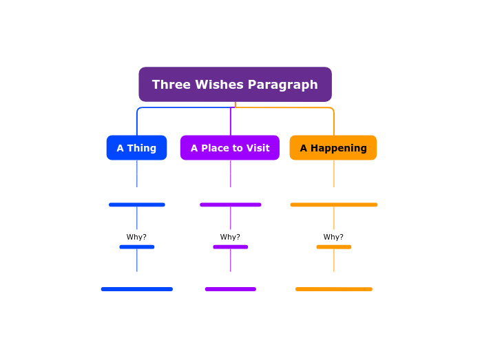 Three Wishes Paragraph - Mind Map
