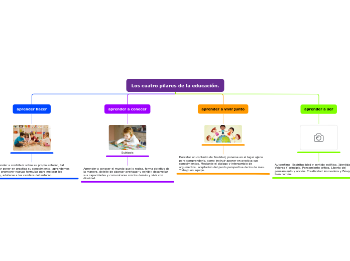Los cuatro pilares de la educación. - Mind Map