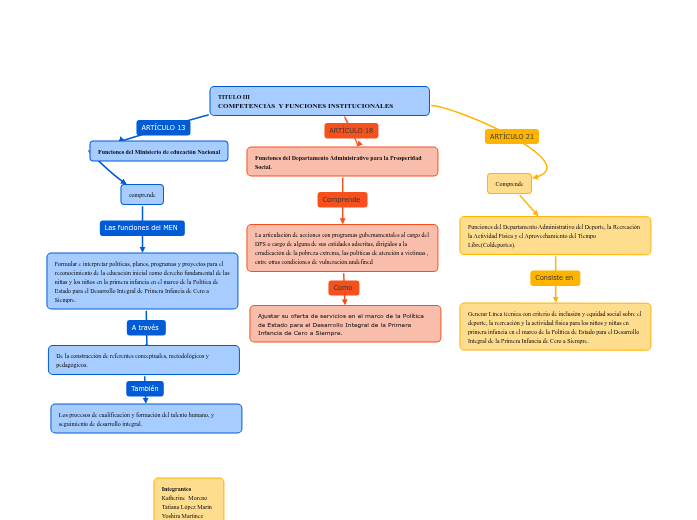 TITULO III ...- Mind Map