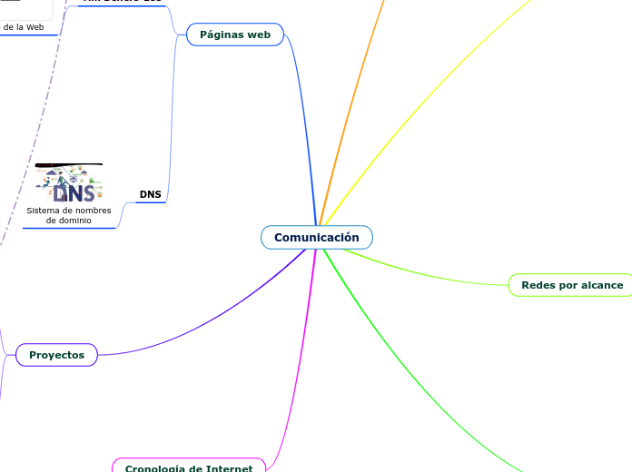 Comunicación - Mind Map