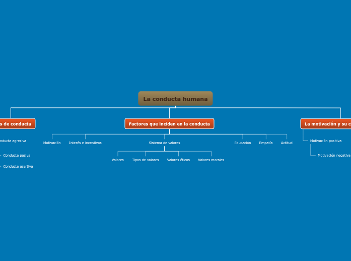 Mapa conceptual de la Conducta Hum - Mind Map