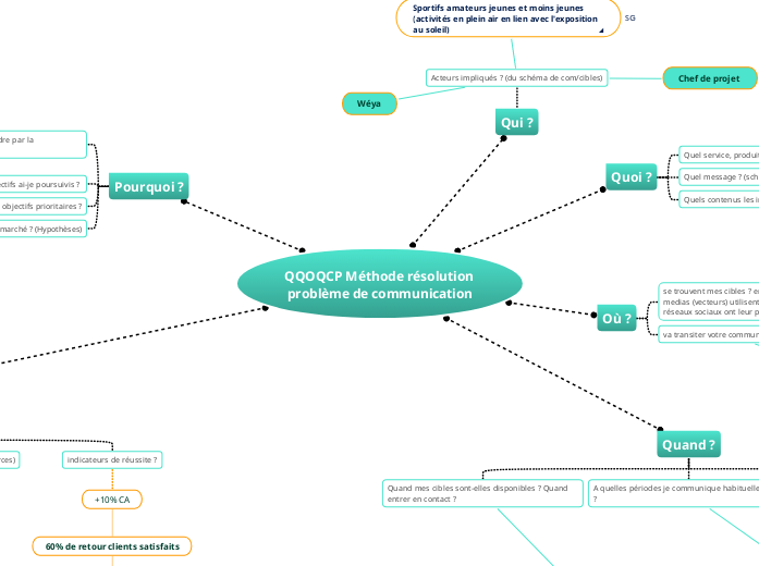 QQOQCP Méthode résolution problème de comm...- Mind Map