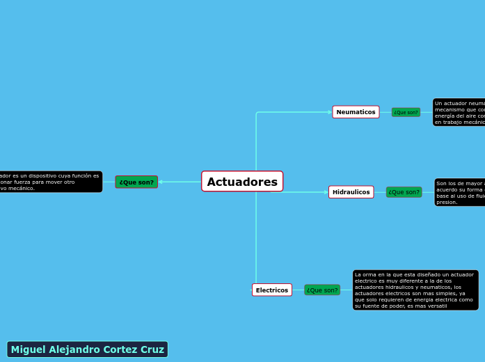Actuadores - Mind Map