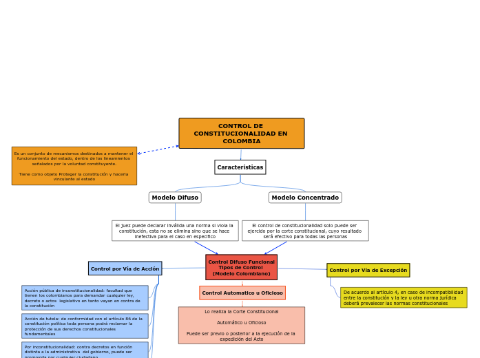 CONTROL DE CONSTITUCIONALIDAD EN COLOMBIA - Mind Map
