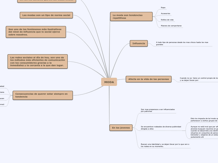 MODA - Mind Map