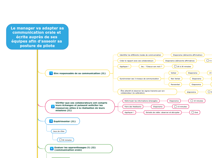 Le manager va adapter sa communicatio...- Carte Mentale