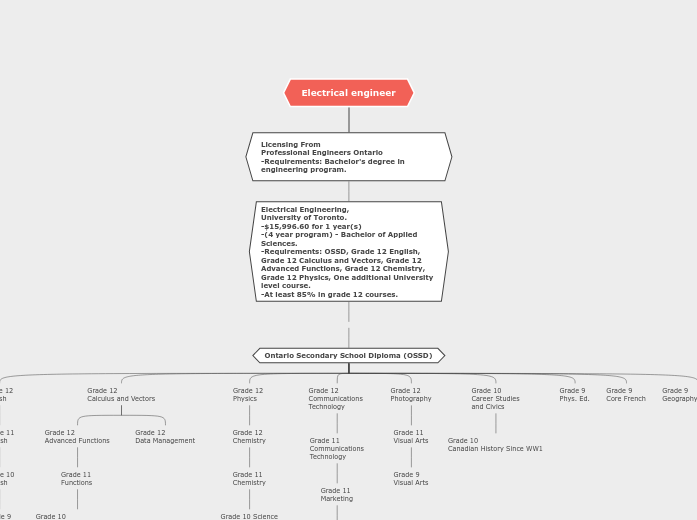 Organigram - Mind Map
