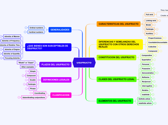 USUFRUCTO - Mind Map