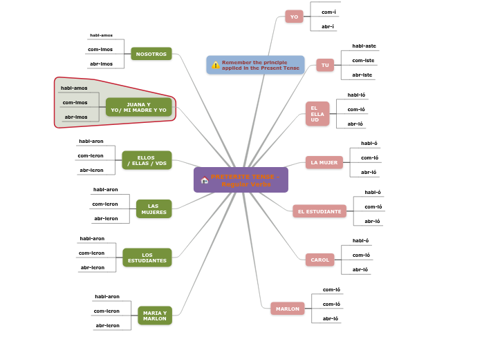PRETERITE TENSE - Regular Verbs - Mind Map