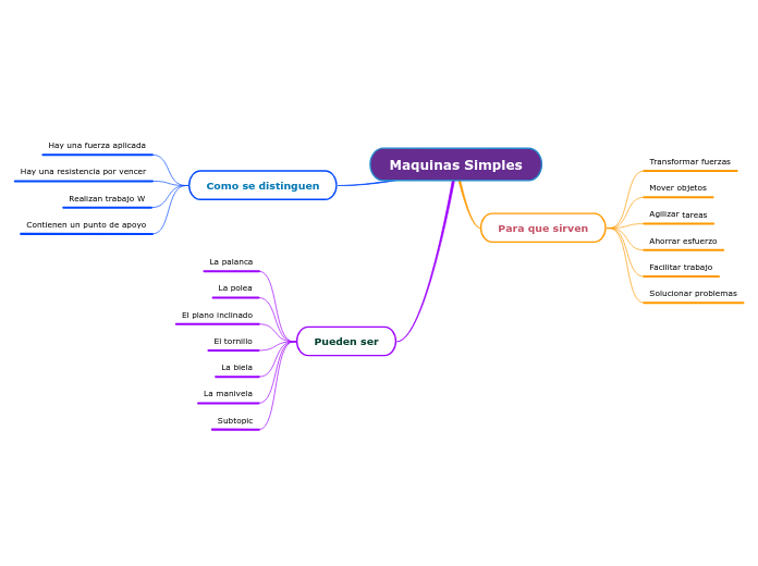Maquinas Simples - Mind Map
