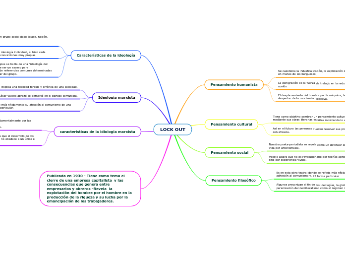 LOCK OUT - Mind Map