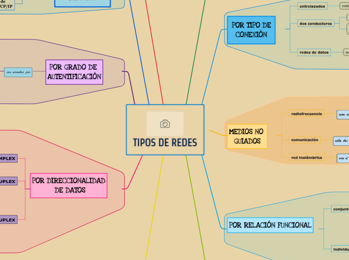 TIPOS DE REDES - Mind Map
