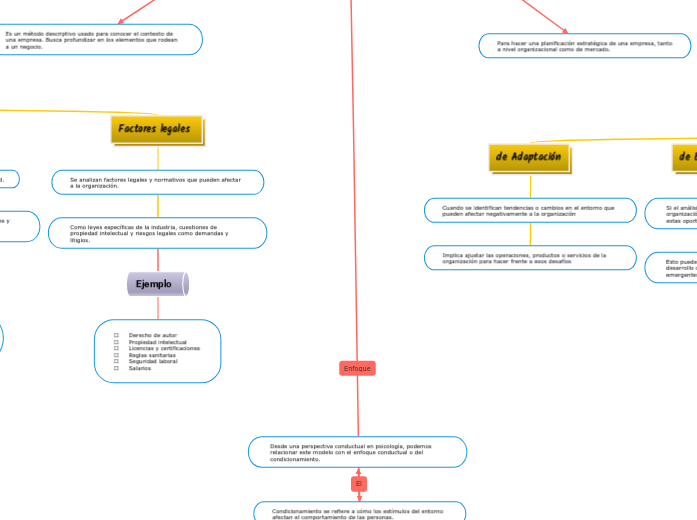 Modelo PESTEL - Mind Map