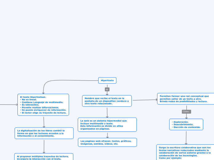 Hipertexto - Mind Map