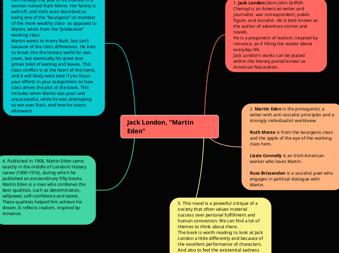Jack London, "Martin Eden&quo...- Mind Map
