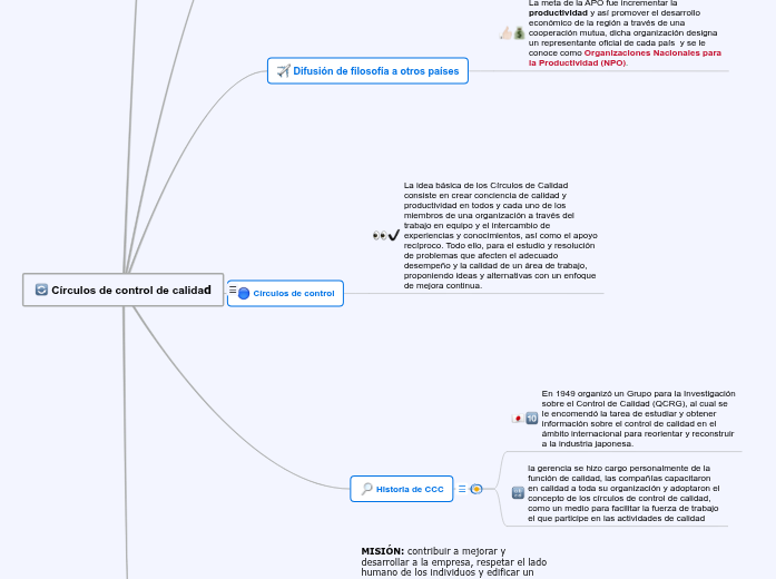 Mapa CCC FAMO - Mind Map
