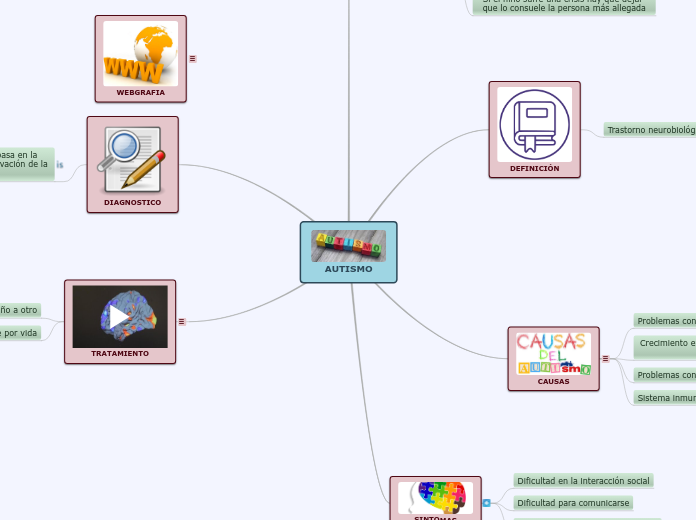 AUTISMO - Mind Map