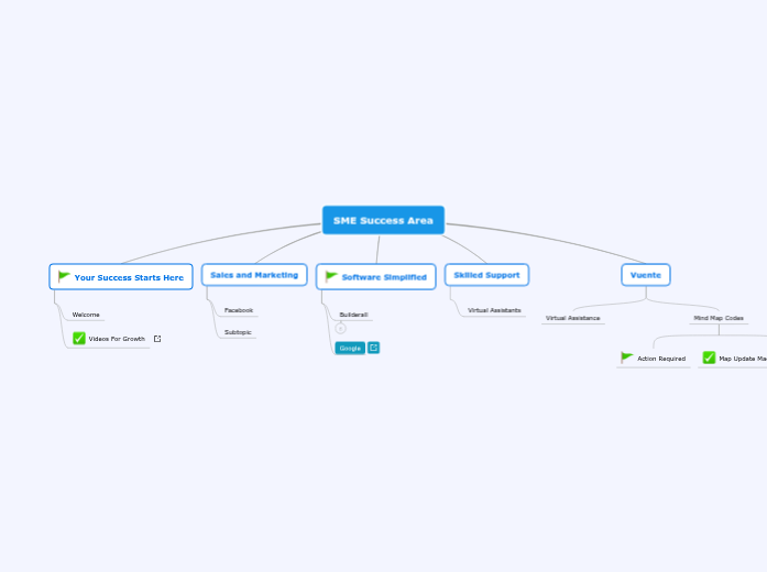 SME Success Area | Mindomo Mind Map