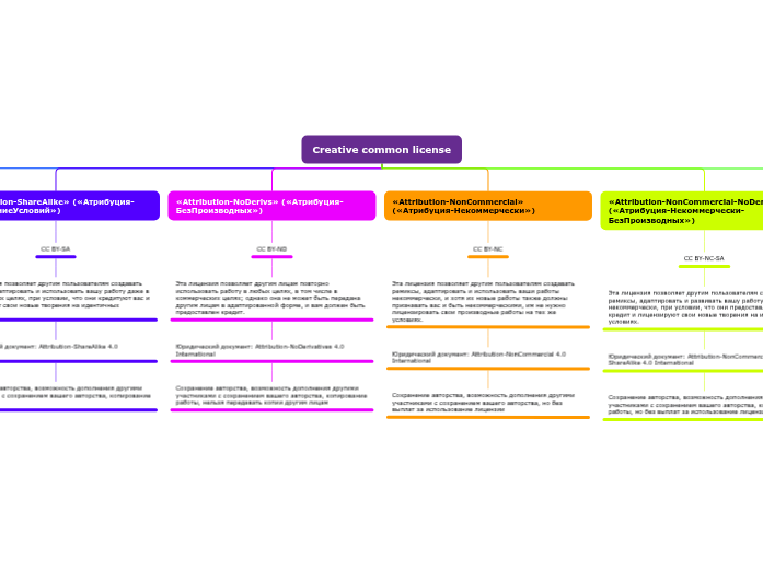 Creative common license - Mind Map