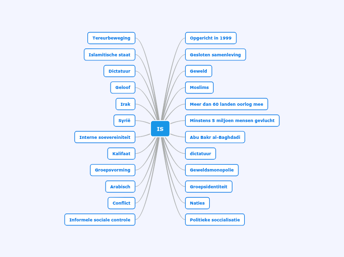 IS | Mindomo Mindmap