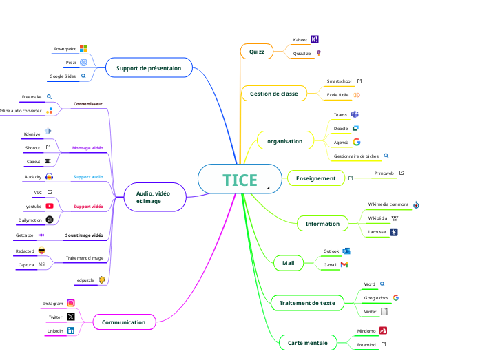 TICE - Mind Map