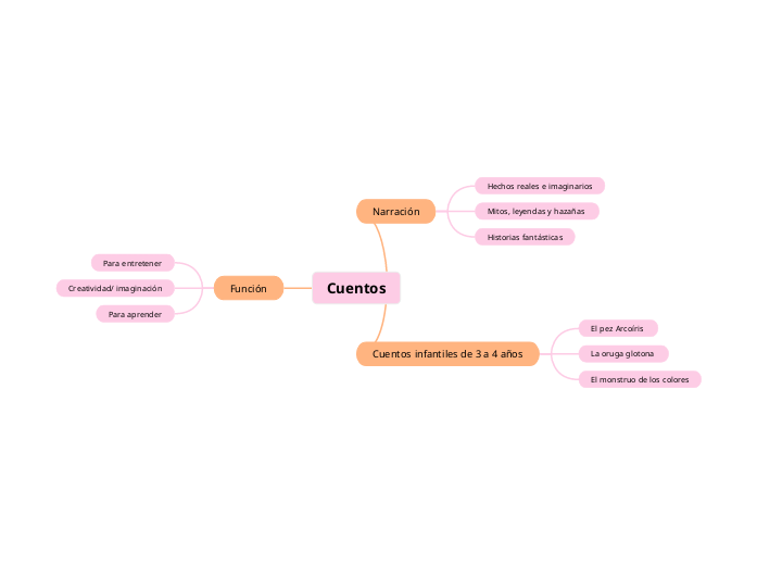 Cuentos - Mind Map