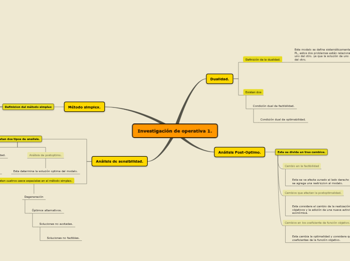 Investigación de operativa 1. (Capitulo 3 ...- Mind Map