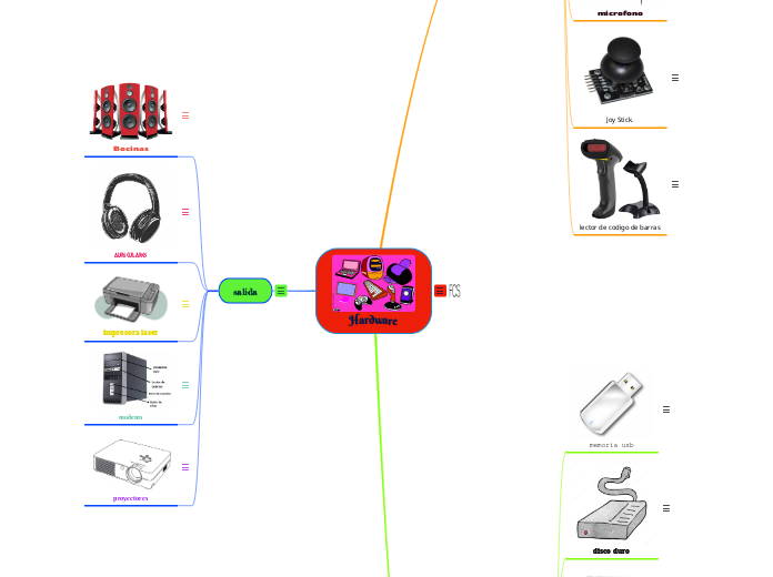 Hardware - Mind Map