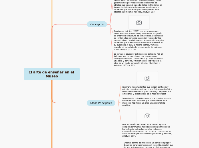 El arte de enseñar en el Museo - Mind Map