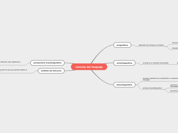 ciencias del lenguaje - Mind Map