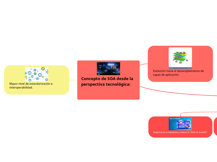Concepto de SOA desde la perspectiva tecno...- Mind Map