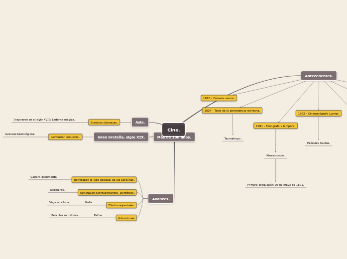 Cine. - Mind Map