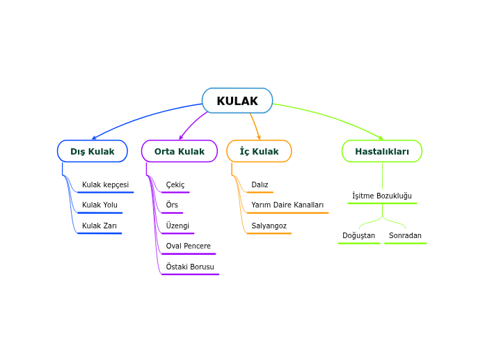 KULAK - Mind Map
