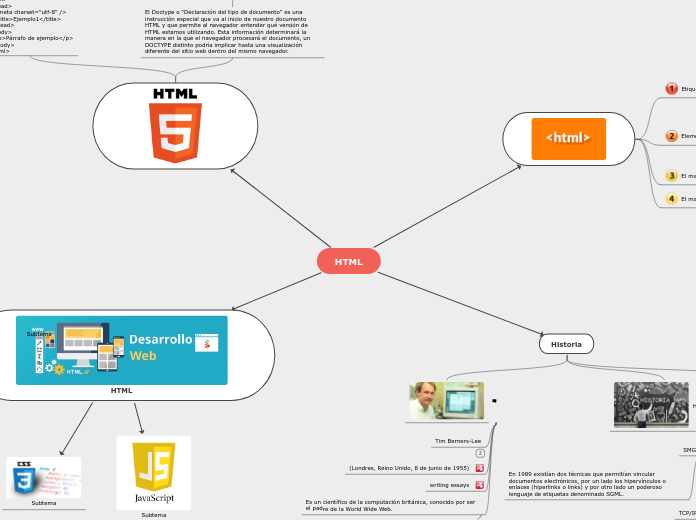 HTML - Mind Map