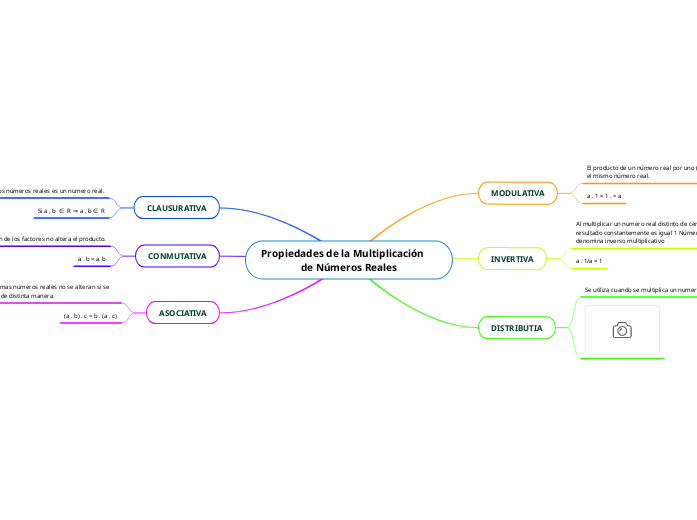 Propiedades de la Multiplicación ...- Mind Map