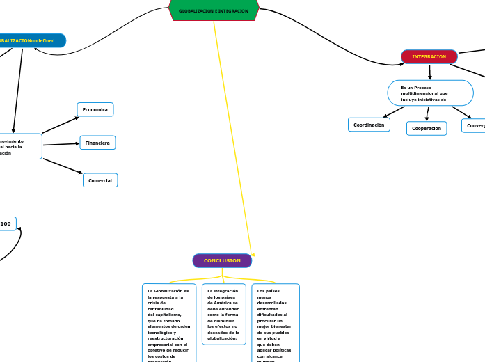 GLOBALIZACION E INTEGRACION - Mind Map