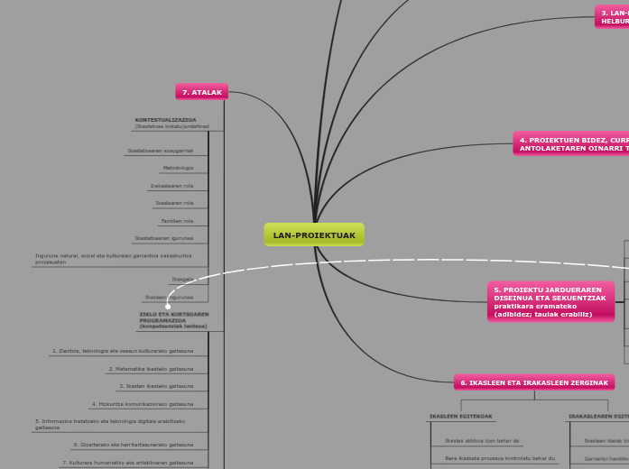 LAN-PROIEKTUAK - Mind Map