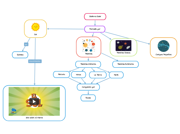 Sistema Solar - Mind Map