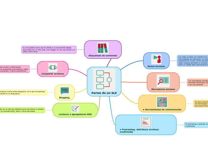 Partes de un SLE - Mind Map