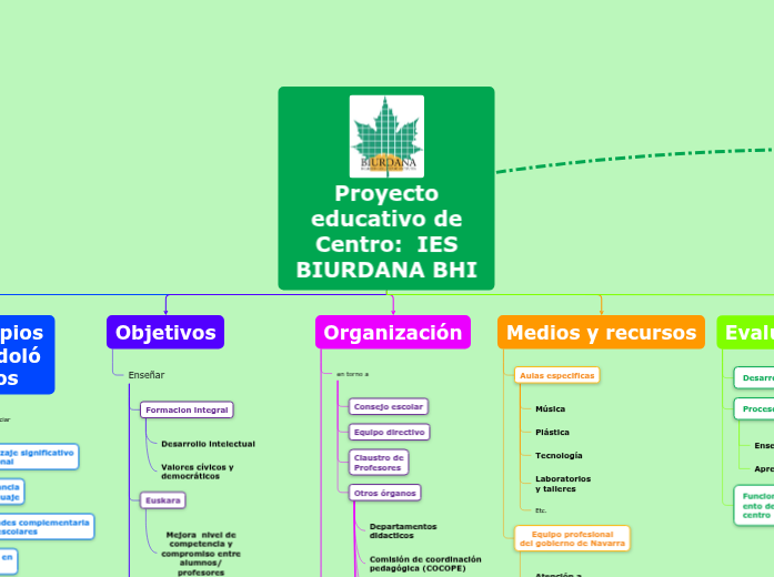 Proyecto educativo de Centro: IES BIURDAN...- Mind Map