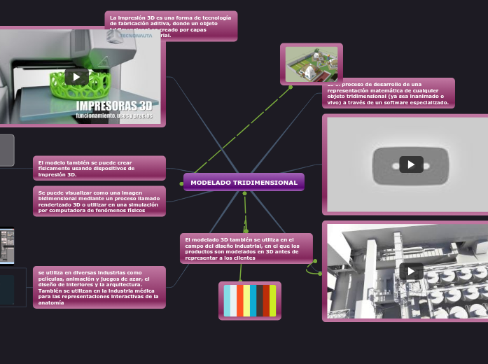 MODELADO TRIDIMENSIONAL - Mind Map