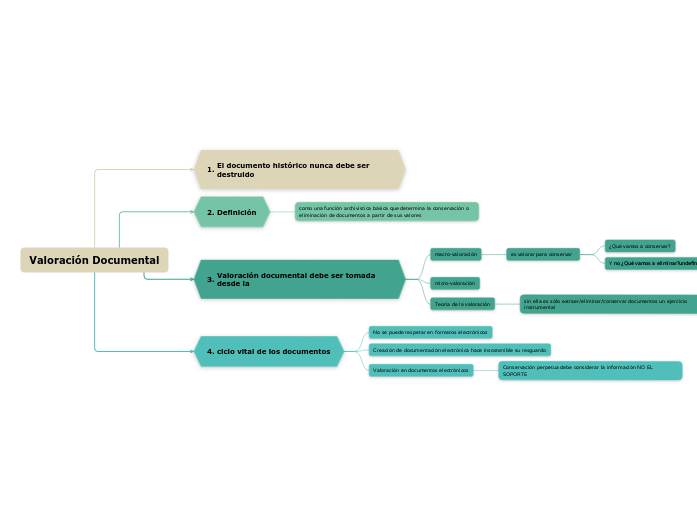 Valoración Documental - Mind Map