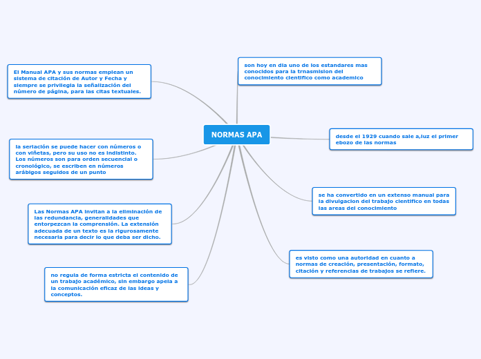 NORMAS APA - Mind Map