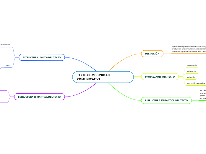 TEXTO COMO UNIDAD COMUNICATIVA | Mapa mental Mindomo
