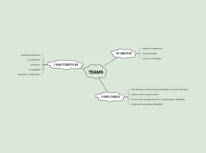 TEAMS - Mind Map