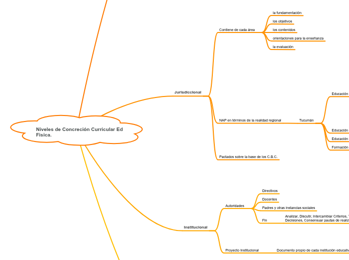 Niveles de Concreción Curricular Ed Fisica...- Mind Map