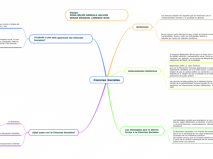 Ciencias Sociales Mind Map