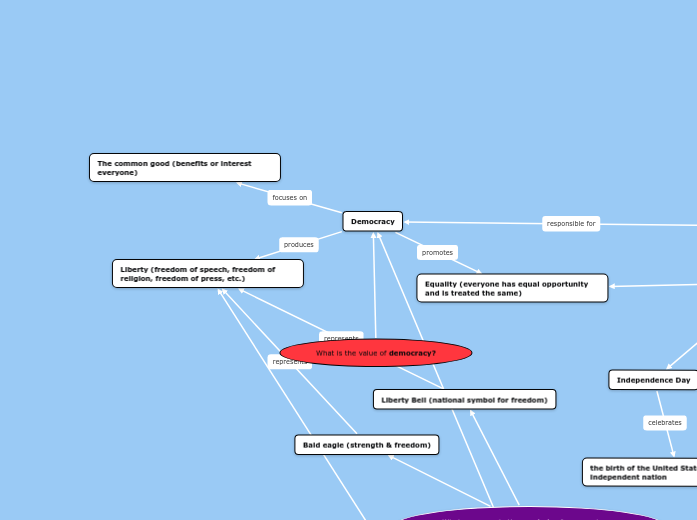 What is the value of democracy? - Mind Map